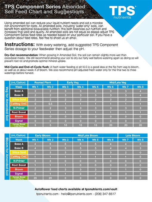 Old Feedcharts – TPS Nutrients
